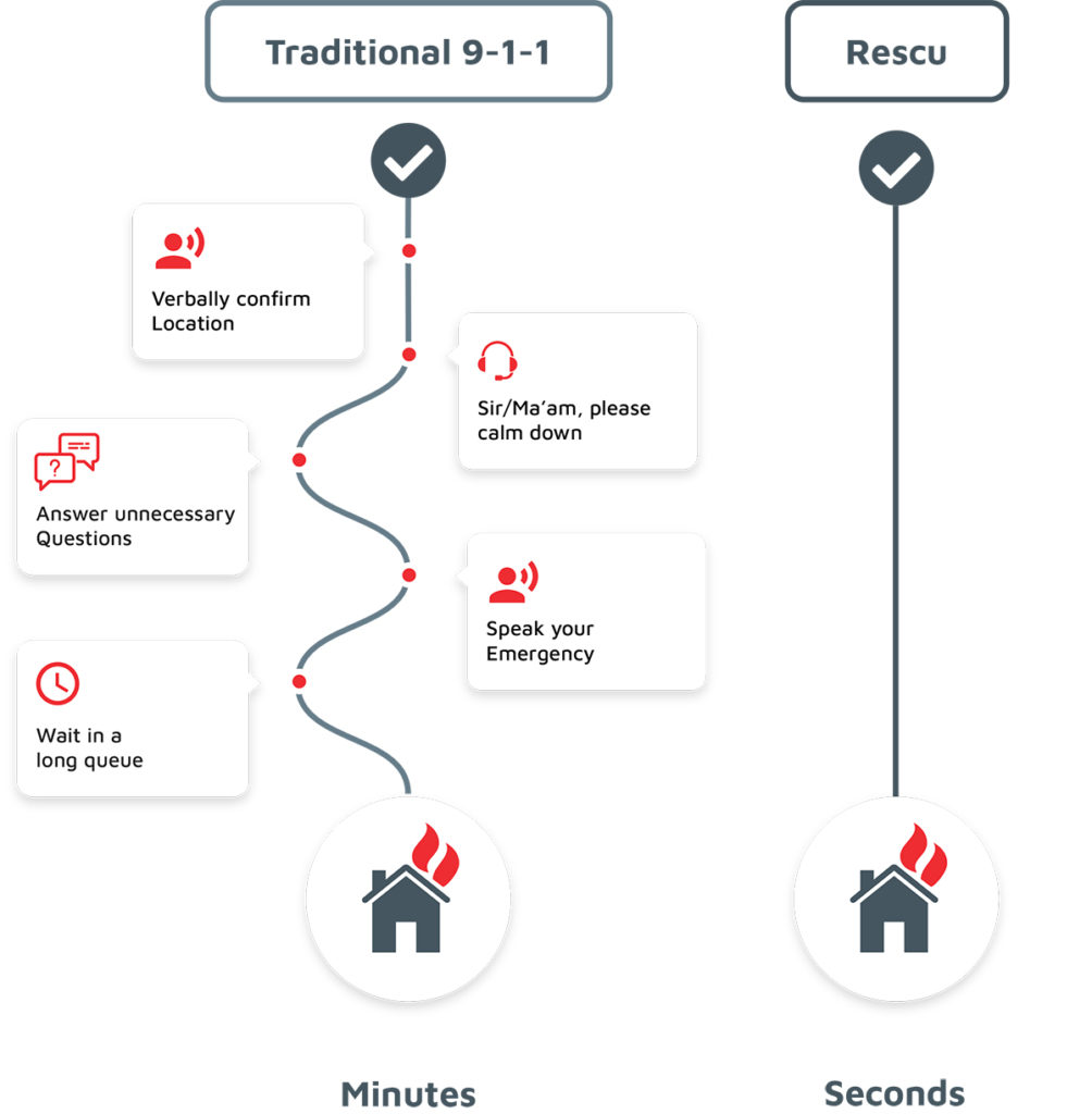 Emergency GPS Alert Mobile App for First Responders | Rescu