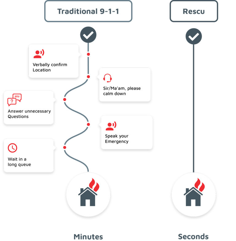 Emergency GPS Alert Mobile App for First Responders | Rescu